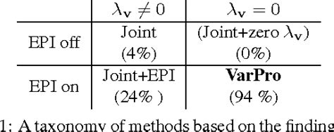 Table 1 From Revisiting The Variable Projection Method For Separable