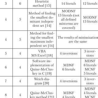 Comparative Table Of Examples Of Minimization Of Partially Defined