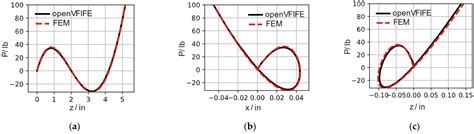 Buildings Free Full Text Openvfife An Object Oriented Structure Analysis Platform Based On
