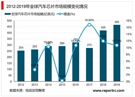 2020汽车芯片行业市场发展趋势分析，（内附：行业市场规模，行业系统结构， 锐观网
