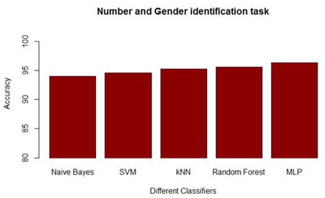 performance of different classifiers on number and gender download