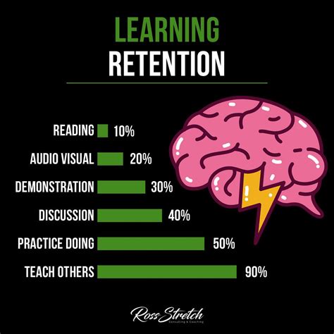 Learning Retention The Key To Effective Memory Enhancement
