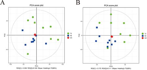 Principle Component Analysis Pca Score Plots Based On The Download Scientific Diagram