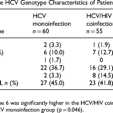 The Hcv Genotype Characteristics Of Patients Download Scientific Diagram