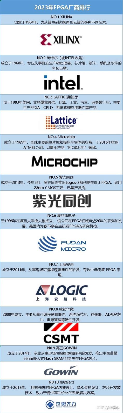 2023年 Fpga芯片厂商 最新排名！ 知乎