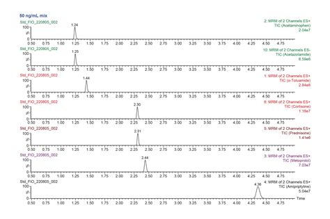 Fully Automated Bioanalytical Solid Phase Extraction Sample Preparation Using Extraction