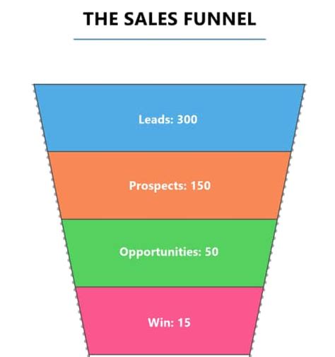 Project Funnel Diagram