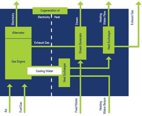 What Is Cogeneration And Trigeneration How It Works Teksan