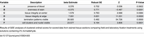 results of gee analyses of clustered ordinal scores for scored data