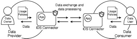 Enabling Compute And Data Sovereignty With Infrastructure Level Data Spaces