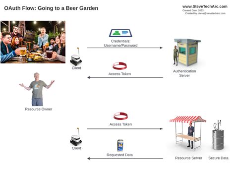 Understanding Salesforce Security Navigating Oauth Flows With A Beer Garden Analogy — Stevetecharc