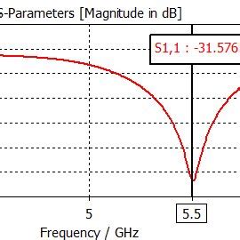 S Parameter Vs Frequency Curve Of The Proposed Antenna Download Scientific Diagram