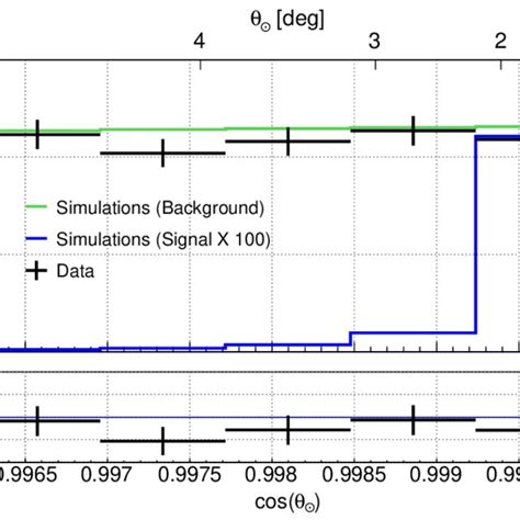 Event Distribution In The Angular Separation θ Within The Roi Black Download Scientific