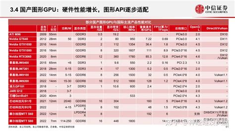 国内gpu厂商及细分行业前景（2023） 知乎