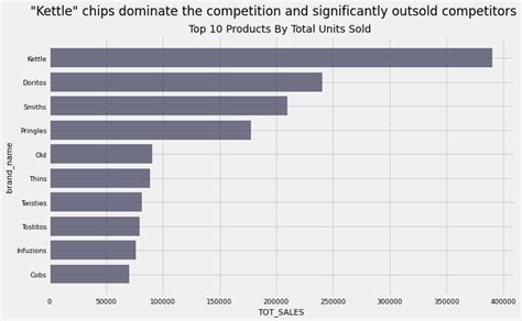Python Project Analysing Customer Purchasing Behaviour In Retail Data Analytics Portfolio