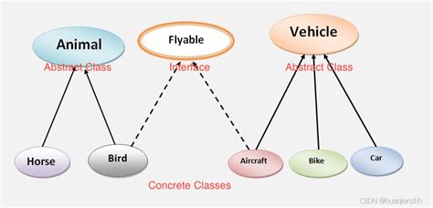 面向抽象和面向接口的区别面向抽象编程和面向接口编程的区别 Csdn博客