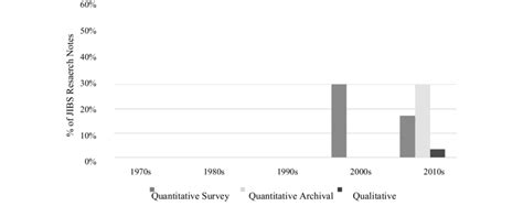 Percentage Of Quantitative And Qualitative Research Notes Published In Download Scientific