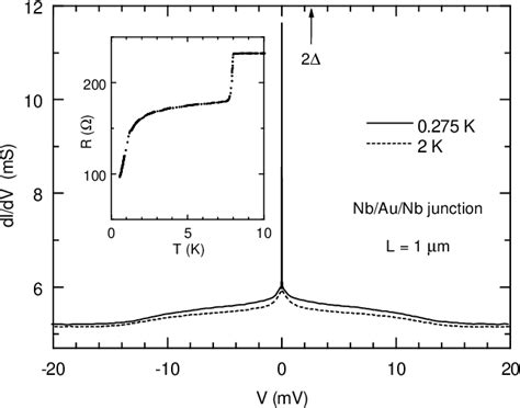 Figure 1 From Multiple Andreev Reflection And Giant Excess Noise In