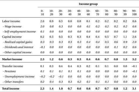 Table 2 From Five Facts About The Distributional Income Effects Of Monetary Policy Semantic
