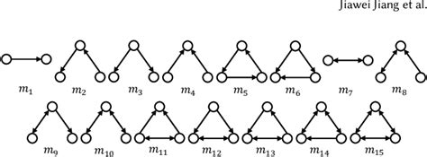 Table 1 From Analyzing Online Transaction Networks With Network Motifs Semantic Scholar
