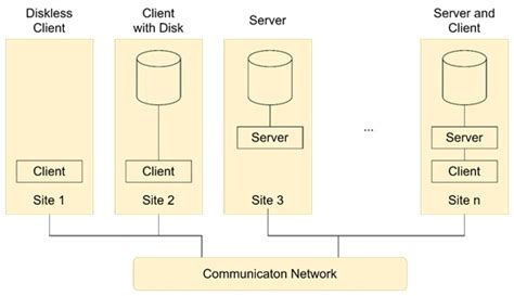 Dbms Centralized And Client Server Architecture