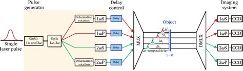 Figure 1 From An Optically Multiplexed Single Shot Time Resolved Probe
