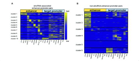 Clustering Enhancer Promoter Pairs Heatmap Of Structuring Factor