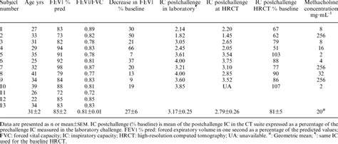 Lung Function Data In Normal Subjects Download Table