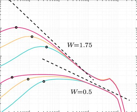 Spectral Function Ii The Fourier Transform Of The Infinite Temperature