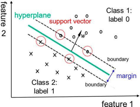 Figure 1 From Hybrid Feature Selection Method For Svm Classification And Its Application For