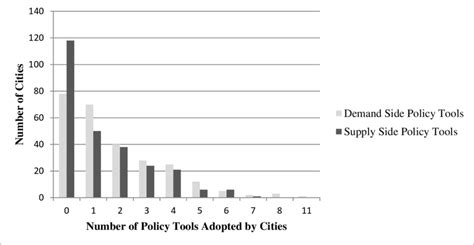 Distribution Of Demand Side And Supply Side Policy Tools Download