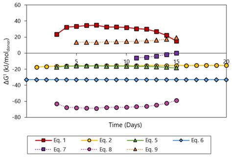 Fermentation An Open Access Journal From Mdpi