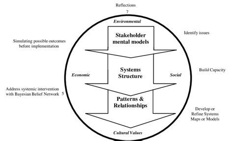 The Basis Of The Systemic Approach For Managing Complex Issues Adapted Download Scientific
