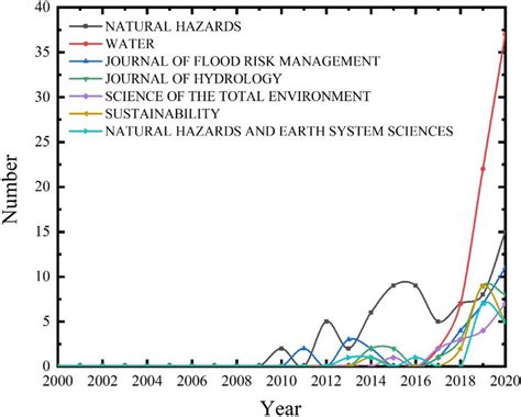 Growth In Sources Using Bibliometrix Download Scientific Diagram