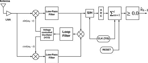 The Simulated Costas Loop With Oversampling And Soft Decisions
