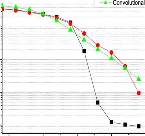 Ber Versus Snr For Ldpc Convolutional And Reedsolomon Codes Of 13