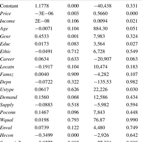 Models Testing The Significance Of The Scope Of Cvm Scenarios