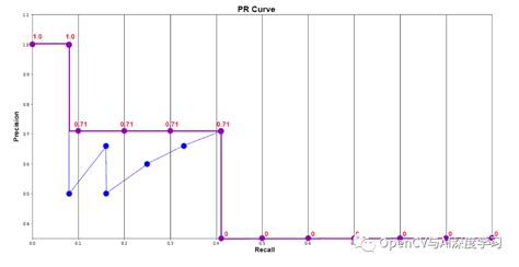 目标检测中的平均精度 map 详解 建议收藏 掌握 腾讯云开发者社区 腾讯云
