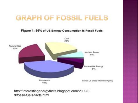 PPT Fossil Fuels PowerPoint Presentation Free Download ID 1563027