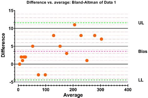 Figure 1 From An Improved Method For Measuring Catalase Activity In