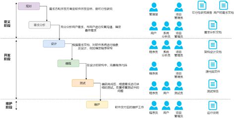 【补充】软件开发模式对比瀑布、迭代、螺旋、敏捷 Csdn博客