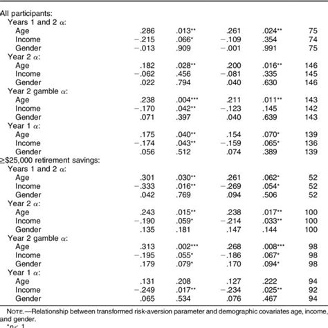 Risk Aversion And Loss Aversion Parameter Estimates Download