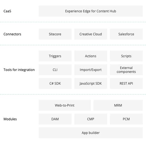 Integration Architecture Sitecore Documentation
