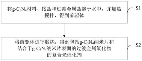 Composite Photocatalyst As Well As Preparation Method And Application Thereof Eureka Patsnap