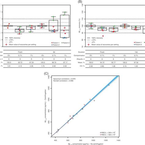 Recovery Of Csf Aβ1‐42 According To Blood Contamination In Samples