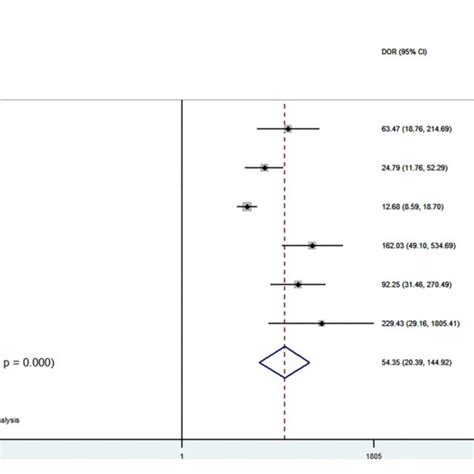 Forrest Plot Of Diagnostic Odds Ratio Dor Download Scientific Diagram