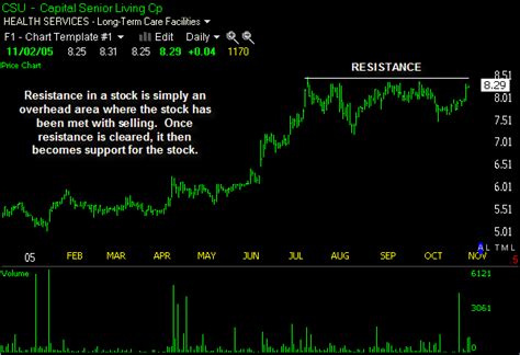 Support And Resistance Levels