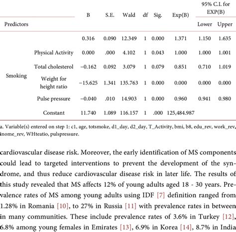 Backward Wald Logistic Regression Analysis For Predictors Of Metabolic