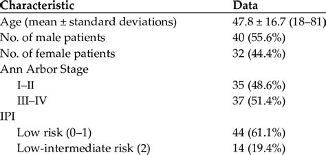 Characteristics Of The 72 Patients With Diffuse Large B Cell Lymphoma Download Scientific Diagram
