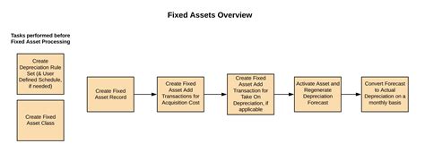 Fixed Assets Overview